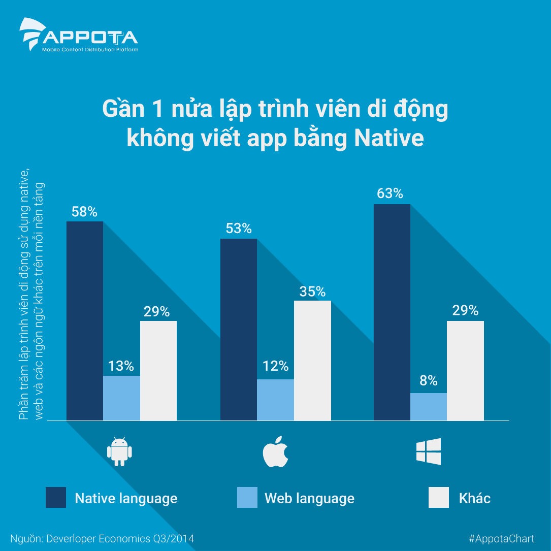 Native App vs Mobile Web App vs Hybrid App - Appota News